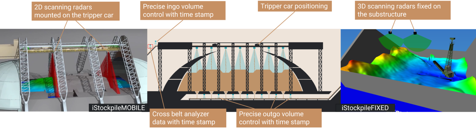 iStockpile - indurad - 3D Radar Machine Vision